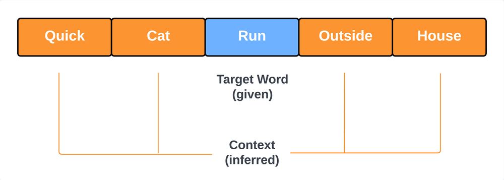 Word2Vec Explained: Transforming Words into Meaningful Vectors