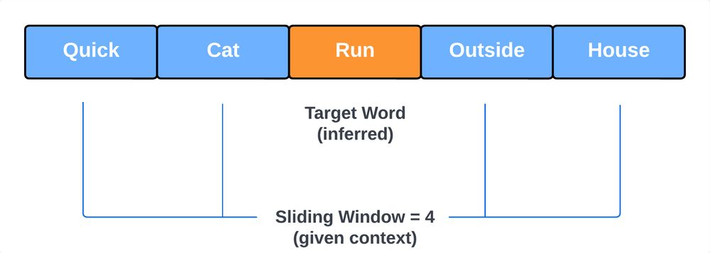 Word2Vec Explained: Transforming Words into Meaningful Vectors