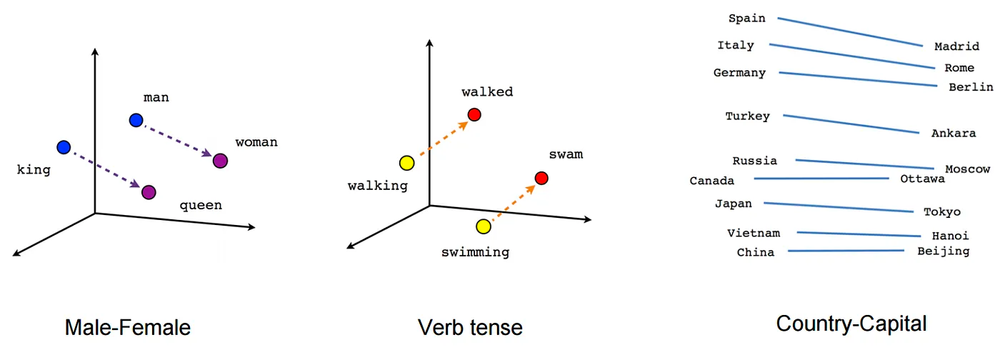 Word2Vec Explained: Transforming Words into Meaningful Vectors