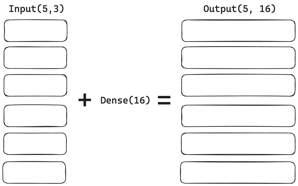 TensorFlow Layers for NLP: Part 1