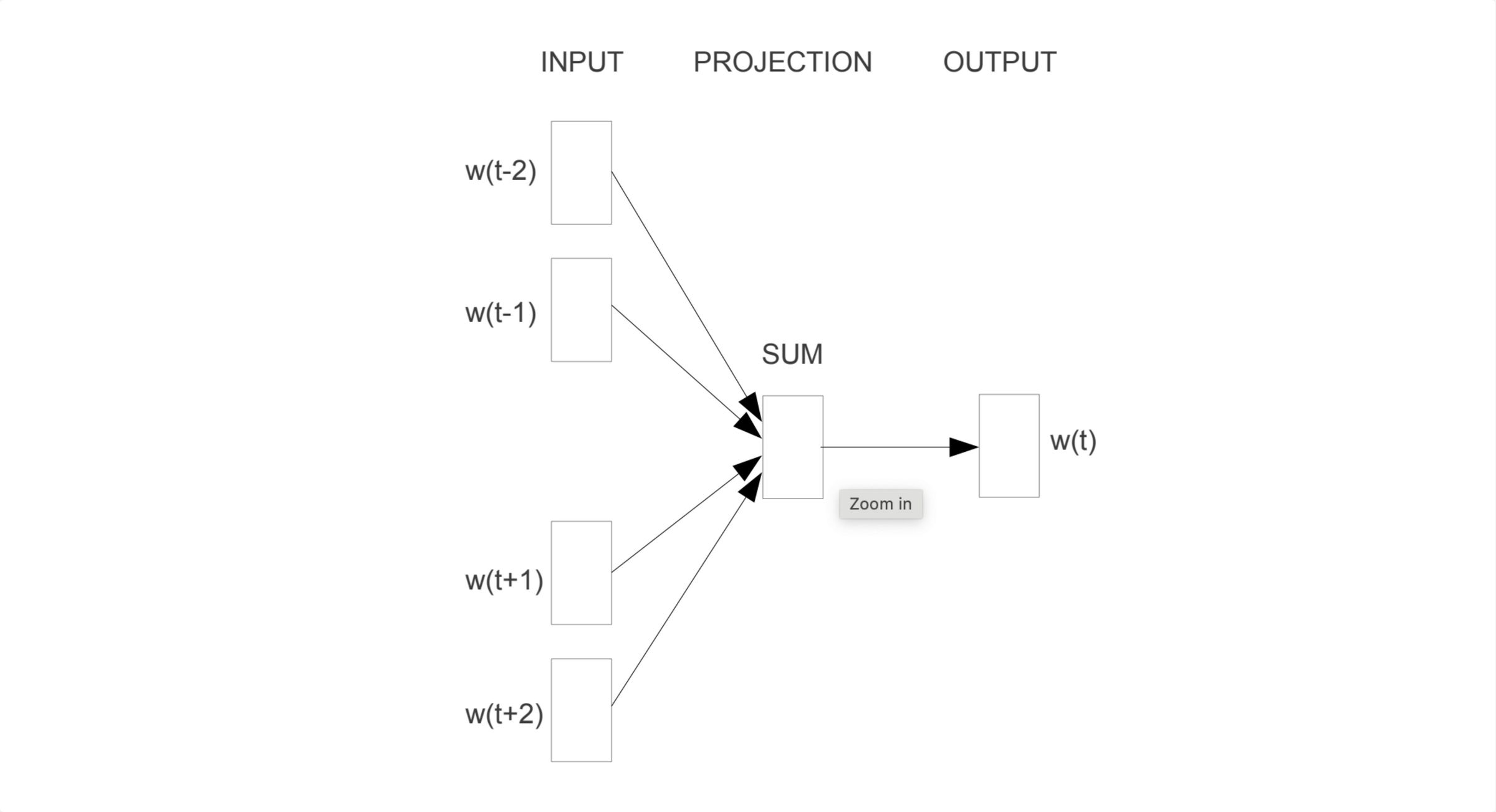 Word2Vec Explained: Transforming Words into Meaningful Vectors