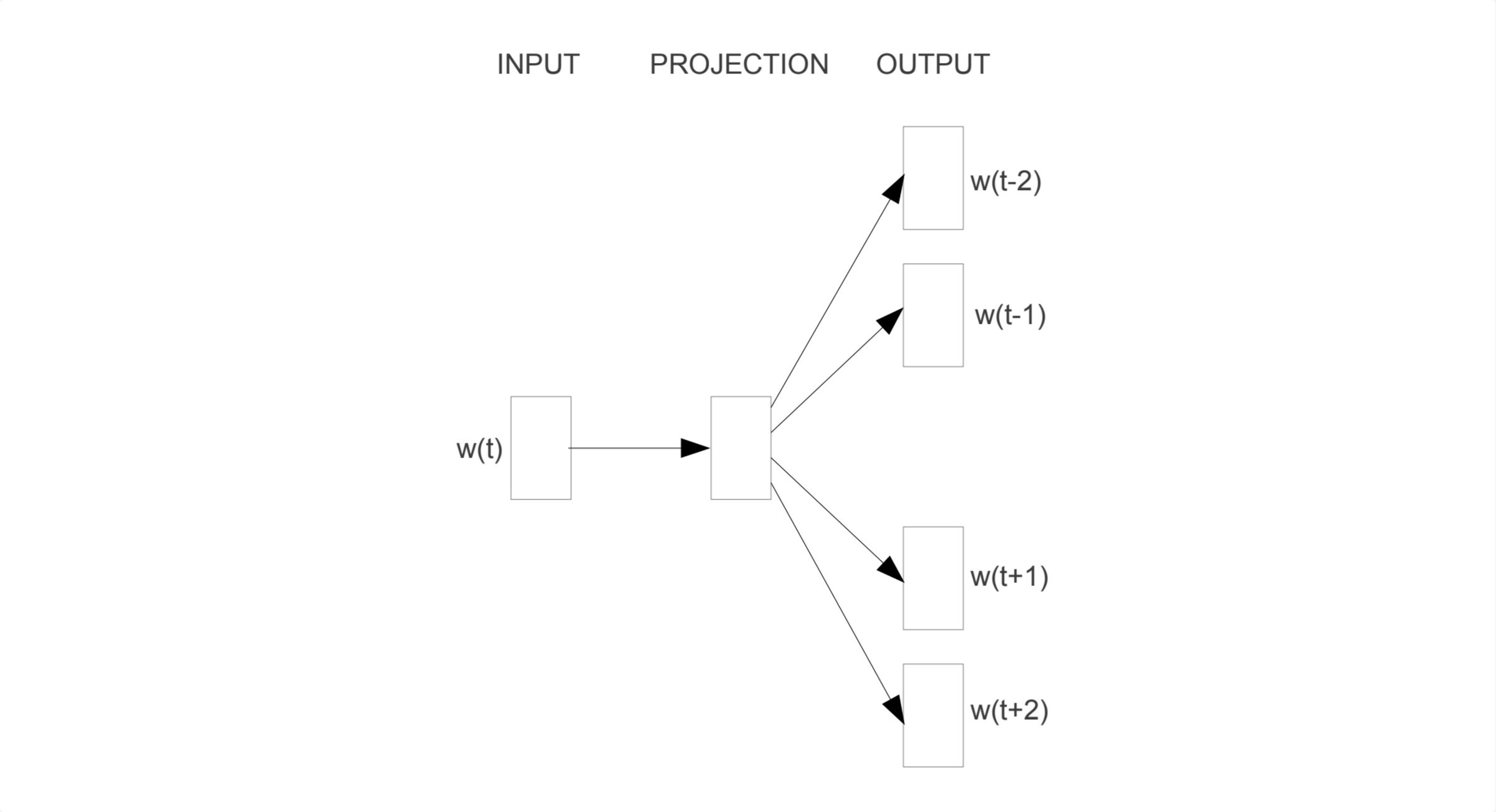 Word2Vec Explained: Transforming Words into Meaningful Vectors